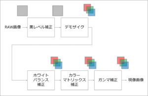 【rawpy】PythonでRAW現像 -その3 :基本現像処理編-