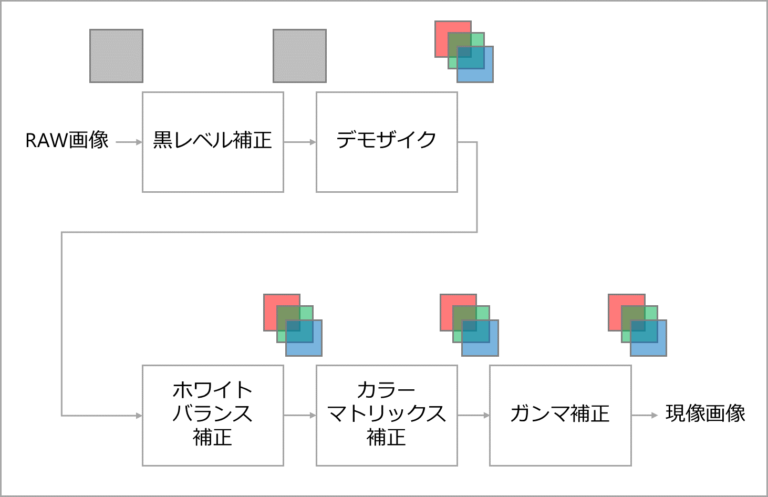 【rawpy】PythonでRAW現像 -その3 :基本現像処理編-